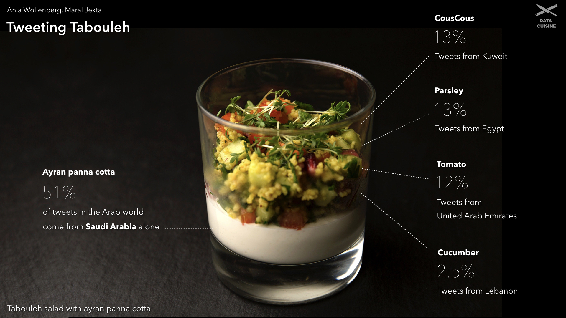 Data Cuisine | Data dishes